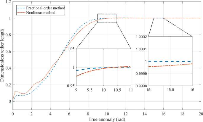 Fractional-Order SMC for the Deployment of STS | SpringerLink