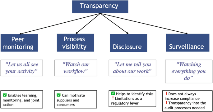 Value of Transparency Commitments for Promoting Responsible Supply ...