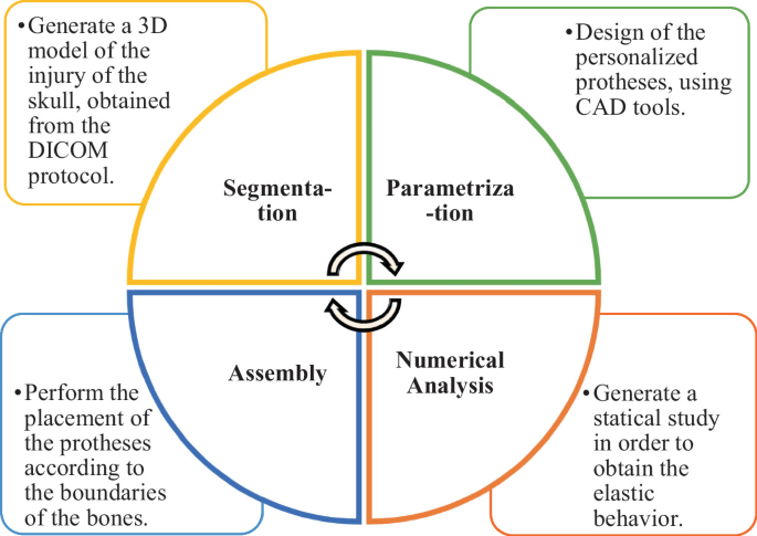 Generative Design Prosthesis Proposal for the Case of a Bullet Impact ...