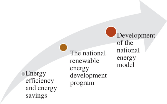 Renewable Energies for Sustainable Economic Growth | SpringerLink