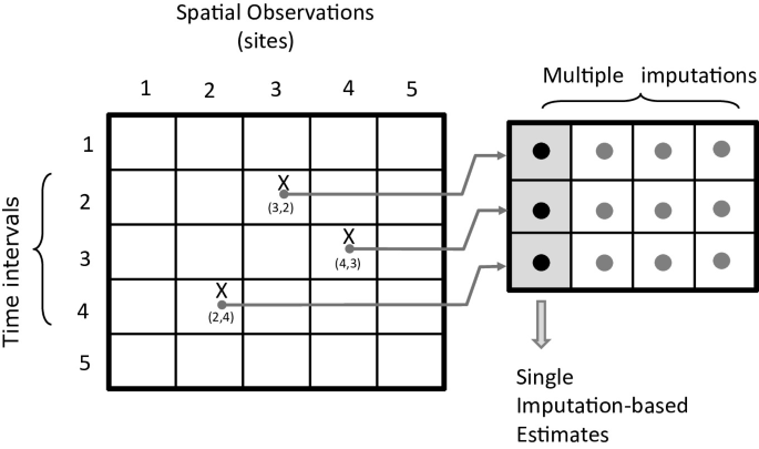 Imputation Methods: An Overview | SpringerLink