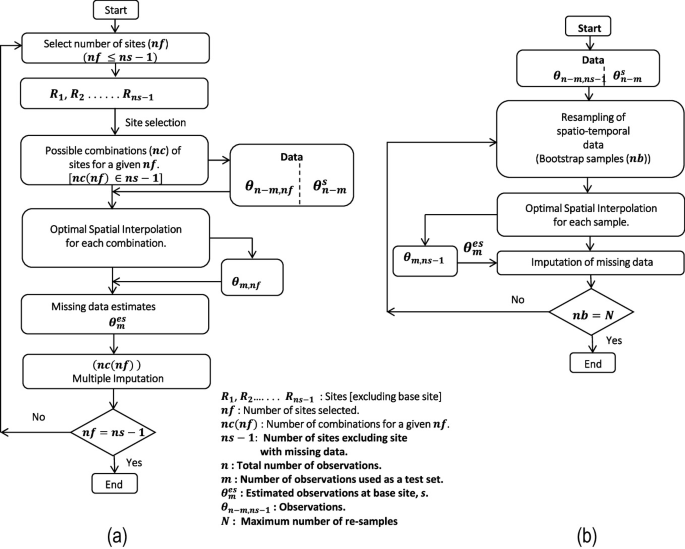 Machine Learning and Multiple Imputation Methods | SpringerLink