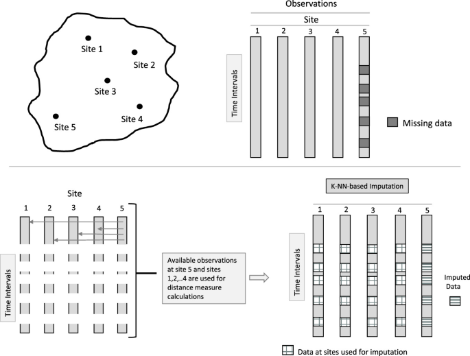 Machine Learning and Multiple Imputation Methods | SpringerLink