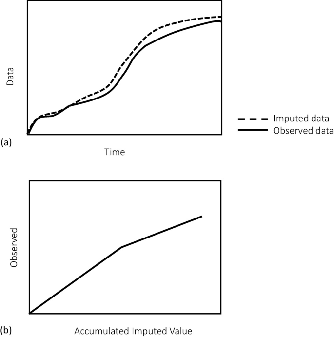 Evaluation of Methods and Imputed Datasets | SpringerLink