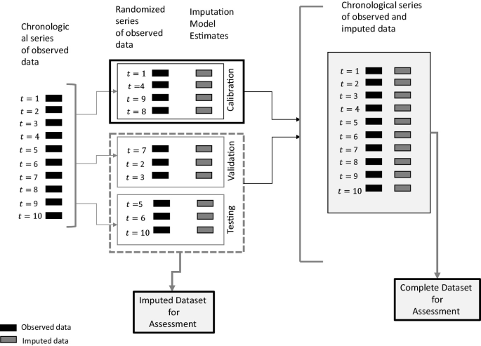 Evaluation of Methods and Imputed Datasets | SpringerLink
