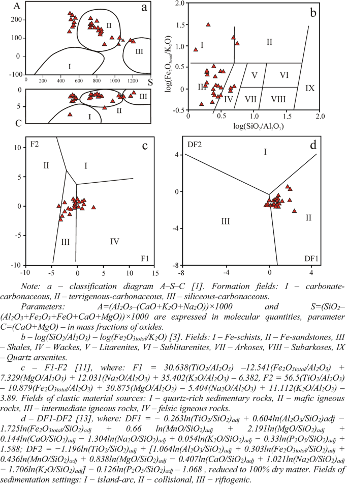 Petrogeochemical Features and Conditions of Accumulation of ...