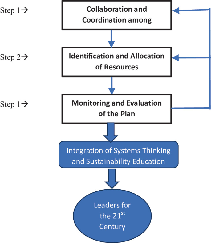 Systems Thinking and Sustainability Education for the Future | SpringerLink