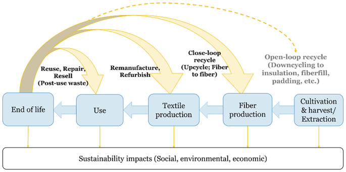 Advancing Integration of CSR and Social Life Cycle Assessment in the ...