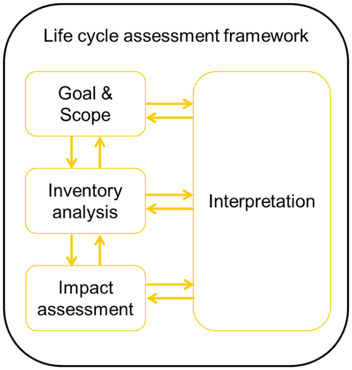 Advancing Integration of CSR and Social Life Cycle Assessment in the ...