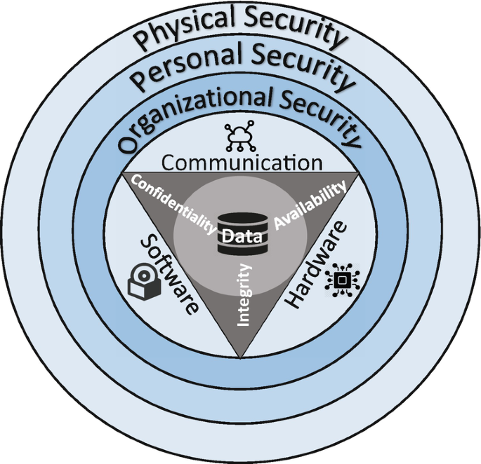 Data Security, Integrity, and Protection | SpringerLink