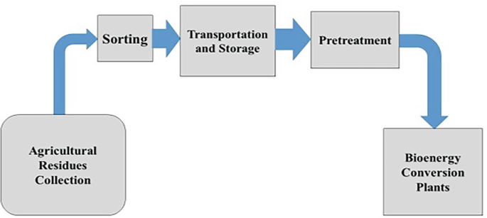 Conversion of Agriculture Residues for Bioenergy Production | SpringerLink