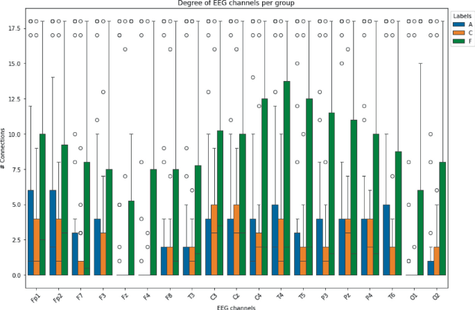 Connectivity Patterns in Alzheimer Disease and Frontotemporal Dementia ...