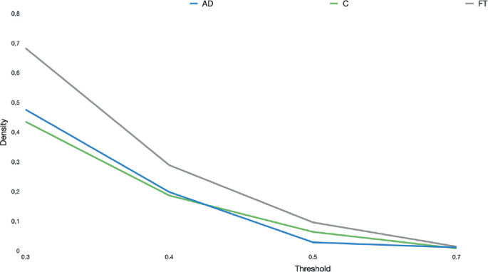 Connectivity Patterns in Alzheimer Disease and Frontotemporal Dementia ...