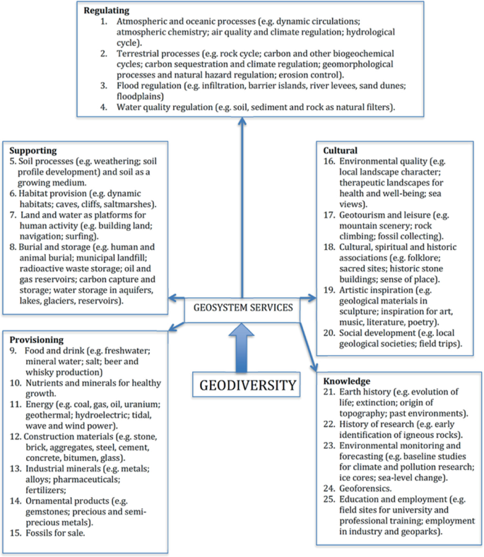 Ecosystem and Geosystem Perspective of Geoheritage of Volcanic Fields ...