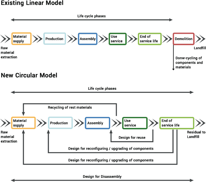 The Role of Circular Design Principles in the Language of Residential ...