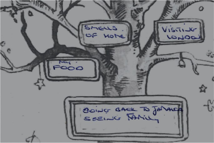 Storytelling and Catharsis in Prison: Identity Trees as Elicitation and ...