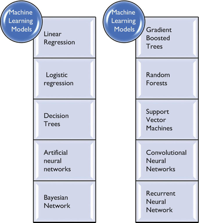 Harnessing Artificial Intelligence and Machine Learning for Enhanced Agricultural Practices: A ...