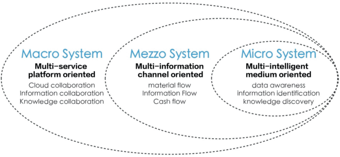 Research on Design Methods of Smart Service Systems Driven by ...