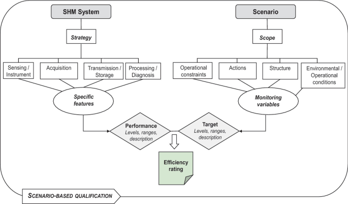 Scenario-Based Qualification Approach for Civil Vibration-Based SHM Systems | SpringerLink