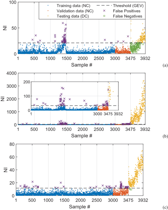Extreme Value Statistics for Alarm Threshold Setting in Data-Driven Damage Detection | SpringerLink