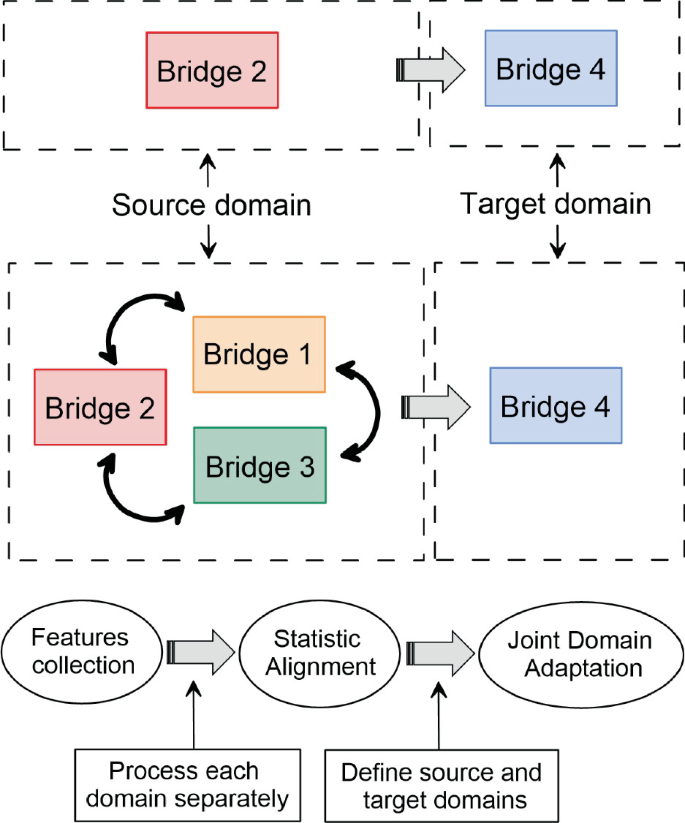 A Transfer Learning Application for Damage Identification Across a ...