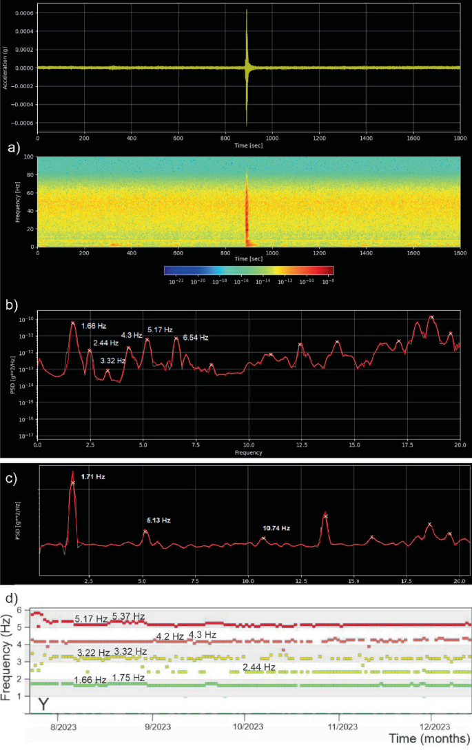 MonVia Project, Development and Application of a New Sensor Box ...