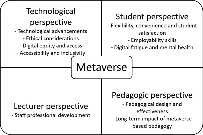 A Review of the Metaverse in Higher Education: Opportunities ...