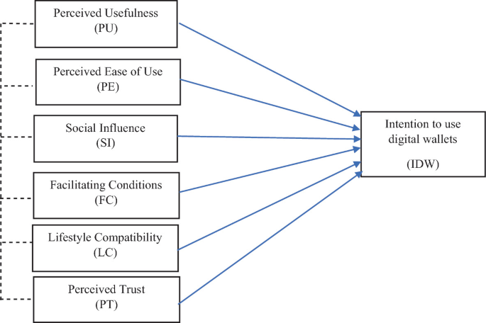 Unlocking Digital Wallet Adoption Through UTAUT Model: Unveiling the ...