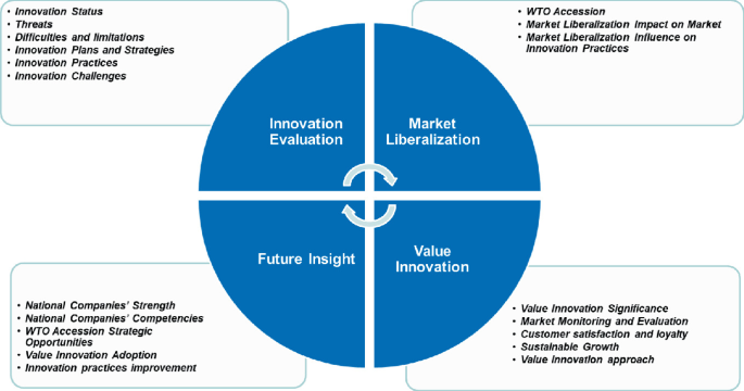 Innovation Practices and Challenges in the Telecommunication Industry ...