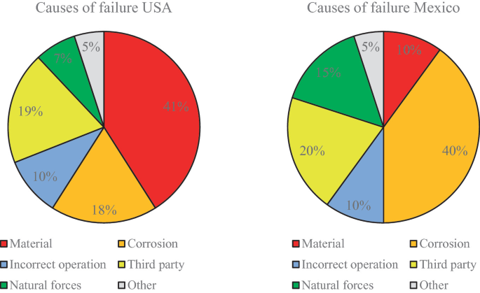 Pipeline Integrity Management | SpringerLink