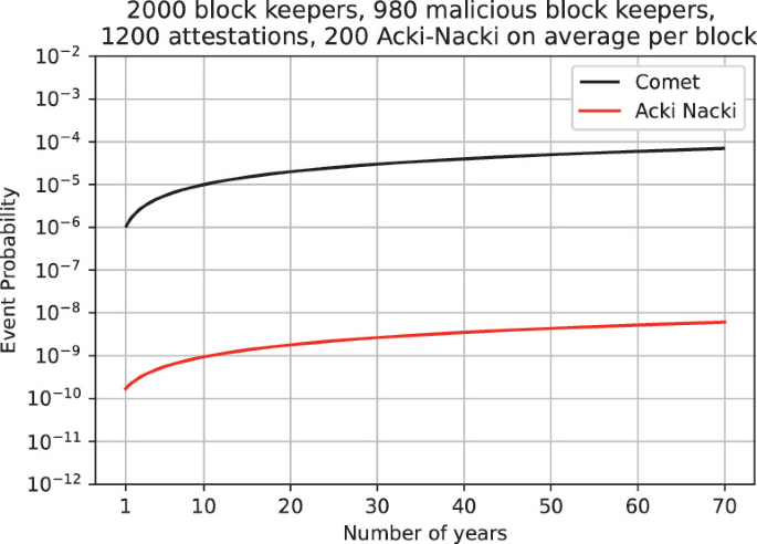 Acki Nacki: A Probabilistic Proof-of-Stake Consensus Protocol with Fast Finality and ...