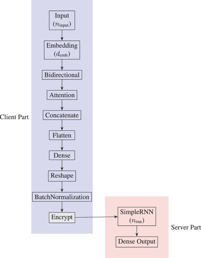 Privacy-Preserving Sentiment Analysis Using Homomorphic Encryption and ...