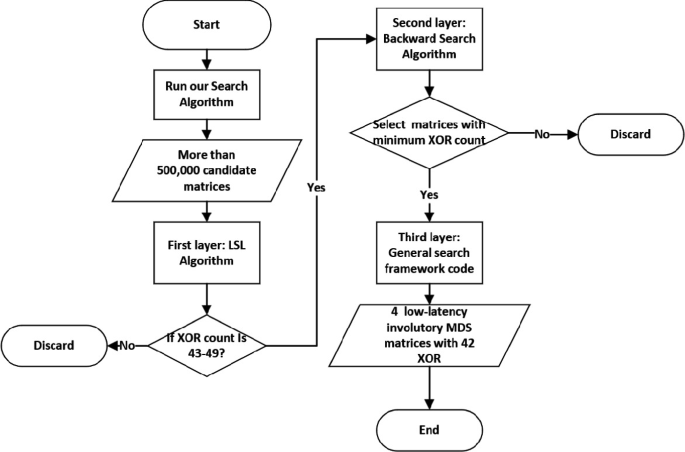 Construction of $$4 \times 4$$ Lightweight Low-Latency Involutory MDS ...