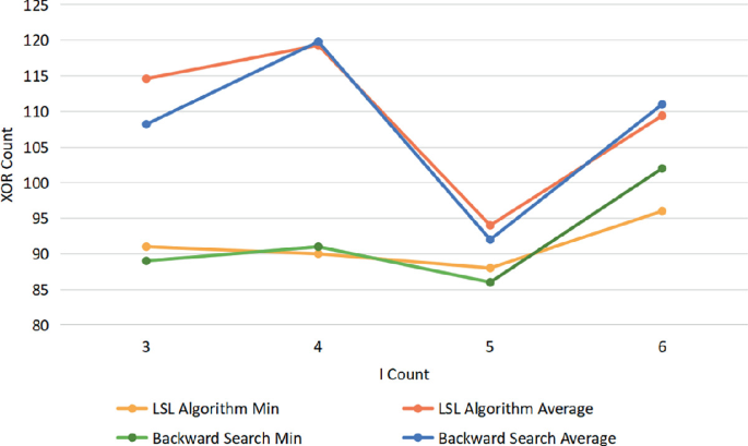 Construction of $$4 \times 4$$ Lightweight Low-Latency Involutory MDS Matrices | SpringerLink