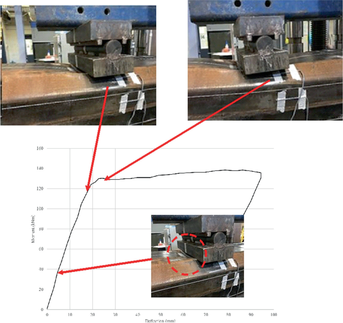 Weak Axis Bending Moment Capacity of Polygonal Hollow Steel Sections ...