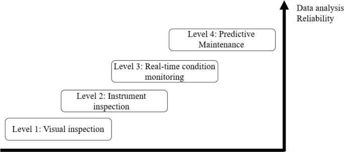 The Transformation of Maintenance with the Arise of Industry 4.0 ...