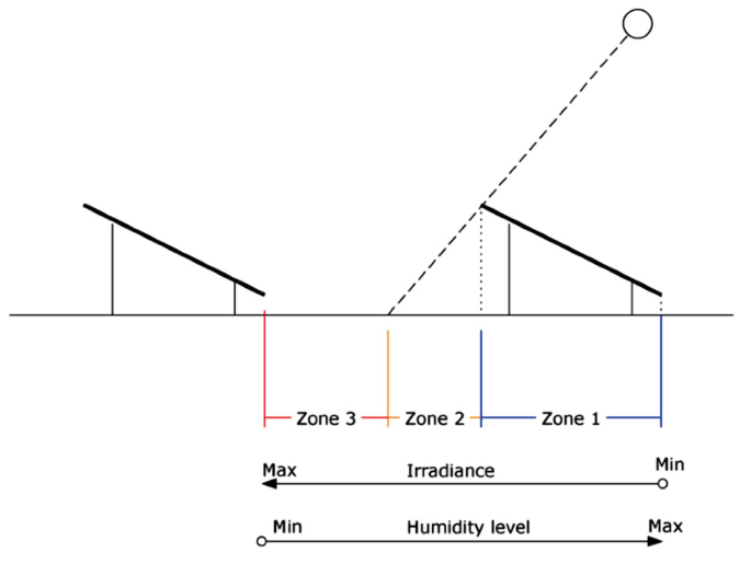 The Contribution of Photovoltaic Systems to Sustainable Agriculture—An ...