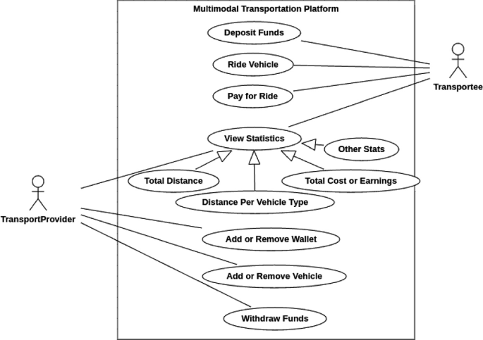 Integrated Services for Passenger Transportation in Smart Cities Based ...