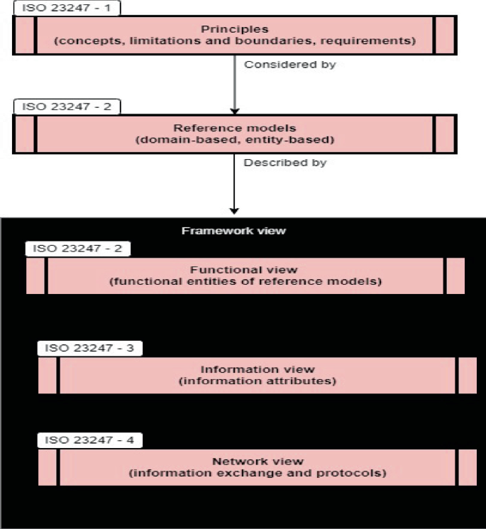 Leveraging the ISO 23247 Framework for the Development of Digital Twins of Stacker Cranes ...
