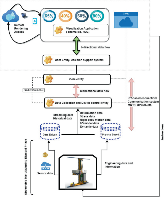 Leveraging the ISO 23247 Framework for the Development of Digital Twins of Stacker Cranes ...