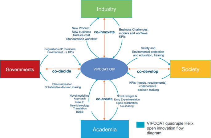 MBCO: The Materials-Based Business Case Ontology from BPMN-EMMO Integration | SpringerLink