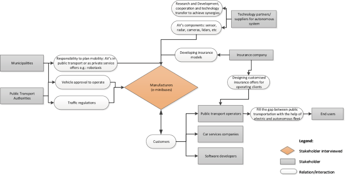 Stakeholder Analysis and AVENUE Strategies | SpringerLink