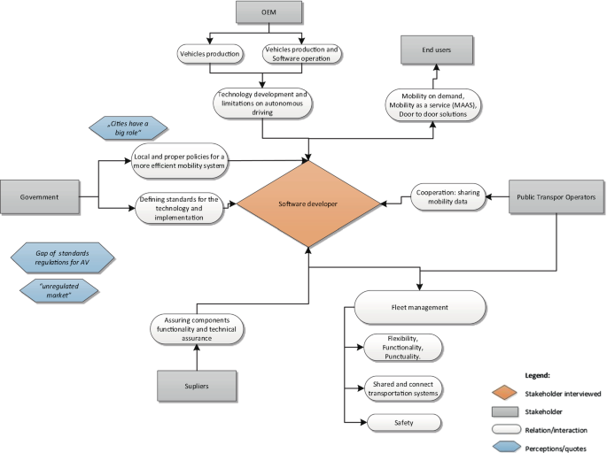 Stakeholder Analysis and AVENUE Strategies | SpringerLink