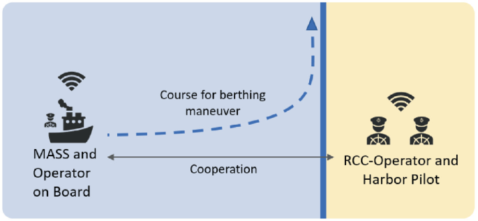 Towards Modelling Cooperation in Future Maritime Remote-Control Center ...