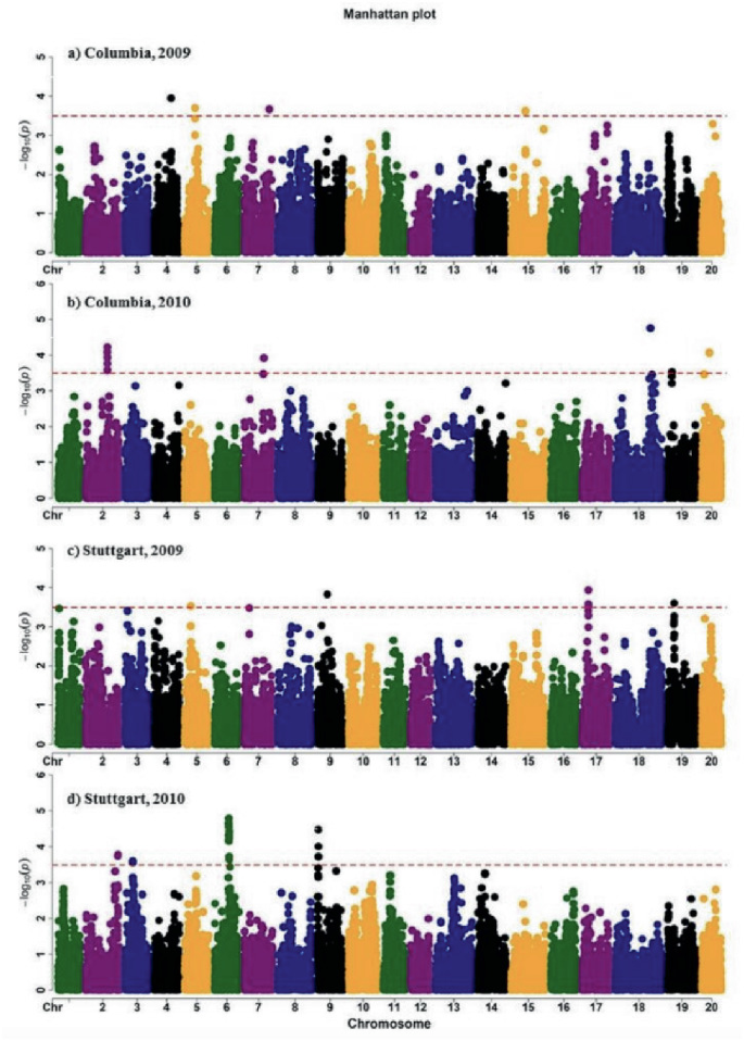 Zoomable Heatmaps: Improving Manhattan Plots to Compare Multiple Genome ...