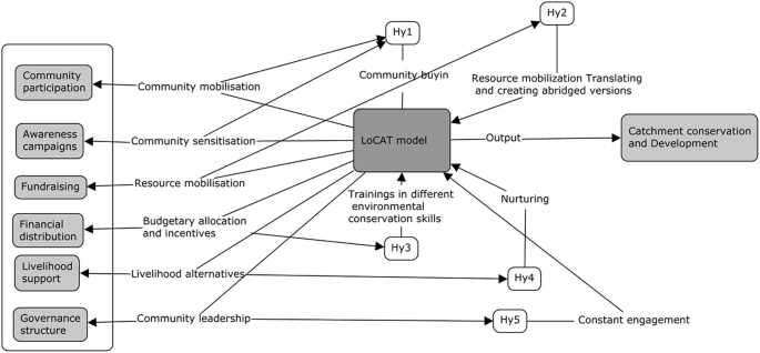 Ideal Approaches of Mobilising Local Communities to Participate in ...