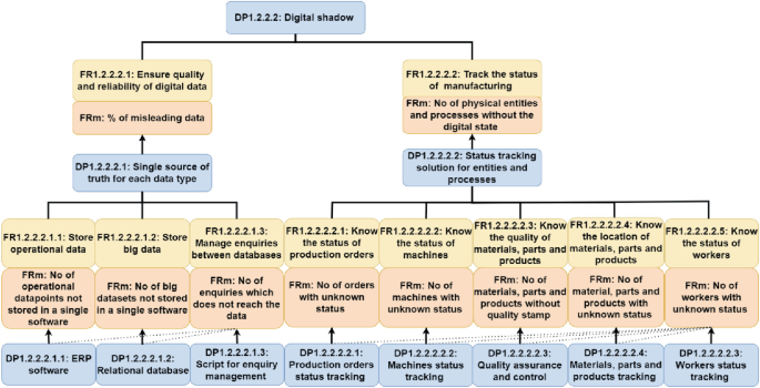 Cyber-Physical Production System Design Decomposition for Internal ...