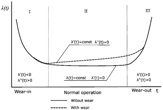 Empirical Data-Based Failure Rate Assessment Methodology for Metal ...