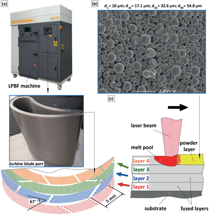 Surface Morphology and Microstructural Features of LPBF-Printed ...