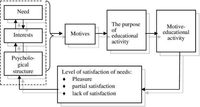 Motivation Principles of Self-management in the Professional Training ...